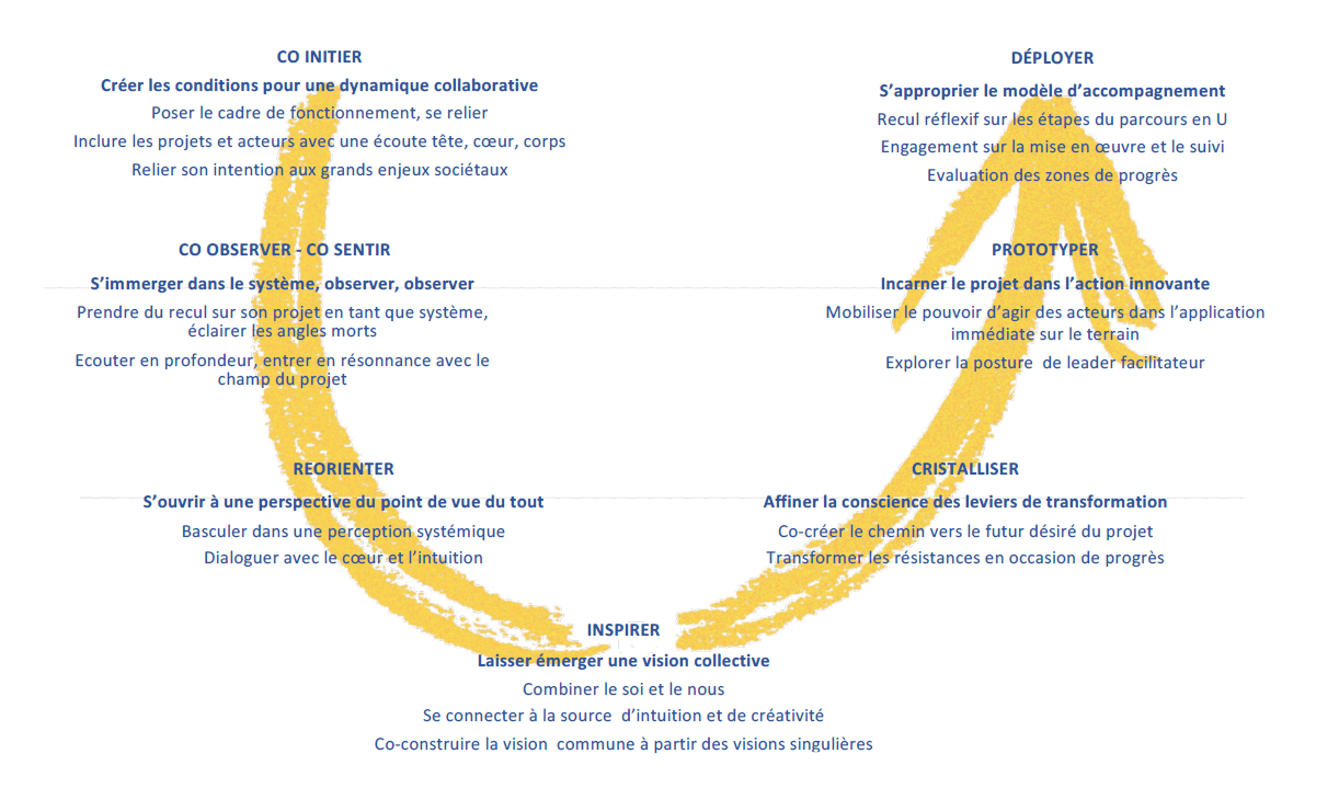 Théorie U - Pratique de la théorie U Grenoble, Lyon, Paris, chambéry ...